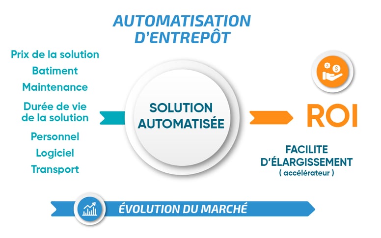 Entrepôt automatisé – comment calculer le ROI